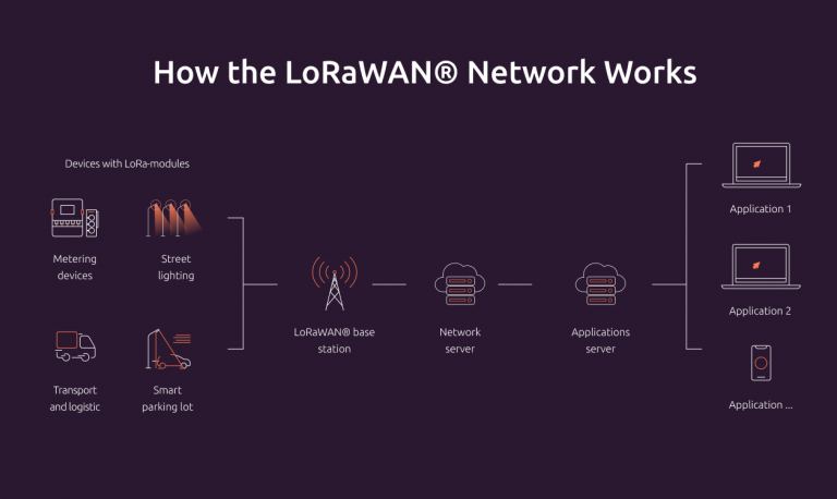 What is LoRa radio-technology and how is it used for data transmission