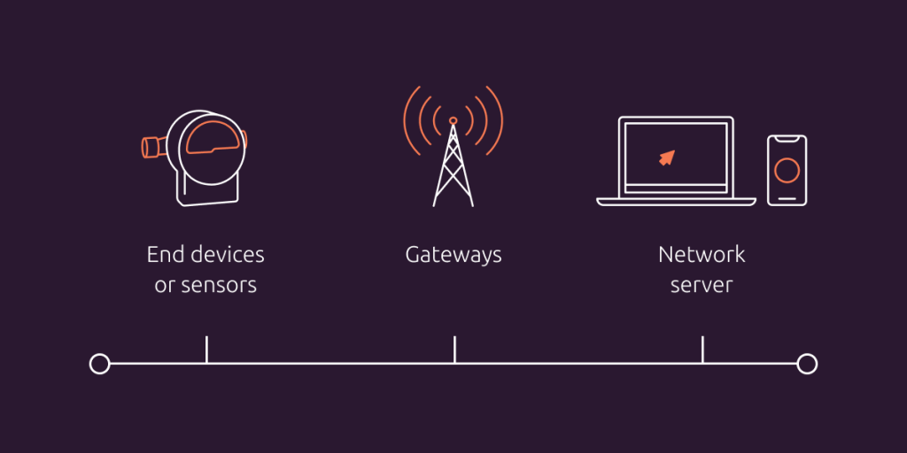 How LoRa technology works and the role it plays in enabling smart cities - Jooby