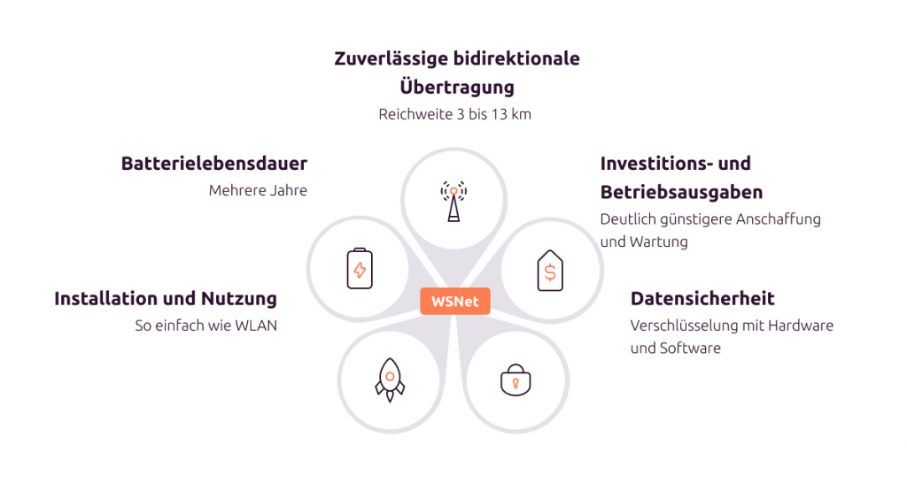 LoRa-Module: Drahtlose Lösung für effektive IoT-Kommunikation - Jooby