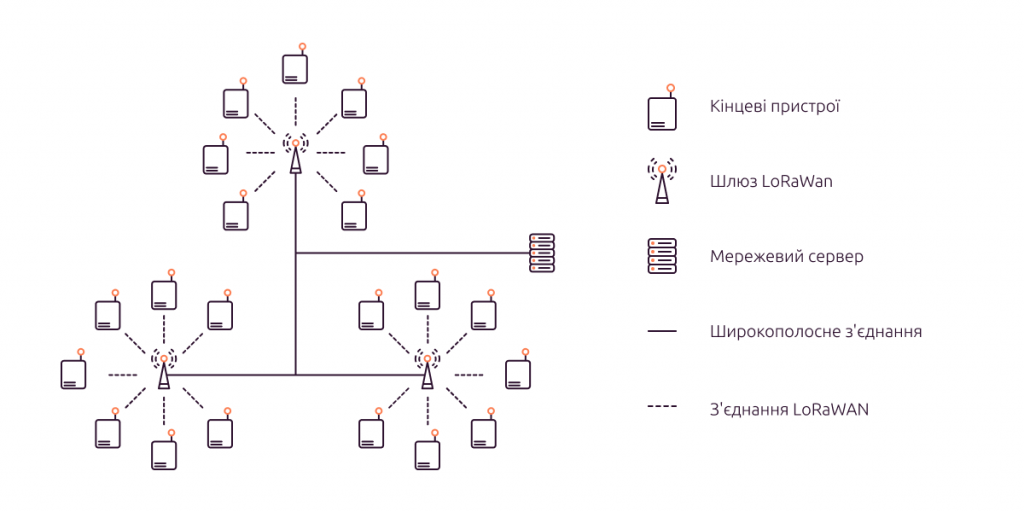 LoRa та LoRaWAN: революція в під’єднанні до Інтернету речей - Jooby