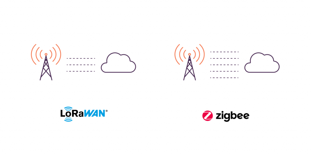 LoRa vs. Zigbee: A Thorough Comparison of IoT Connectivity Technologies - Jooby