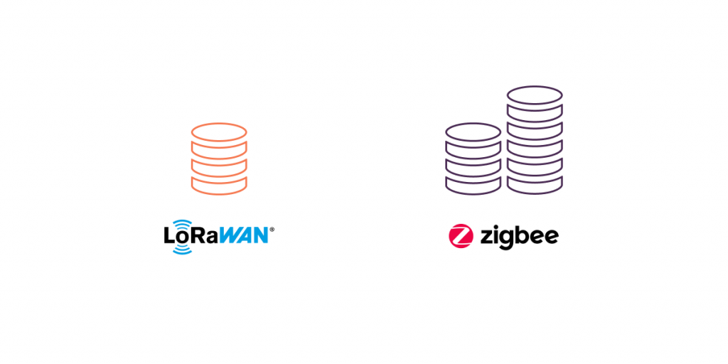 LoRa vs. Zigbee: A Thorough Comparison of IoT Connectivity Technologies - Jooby
